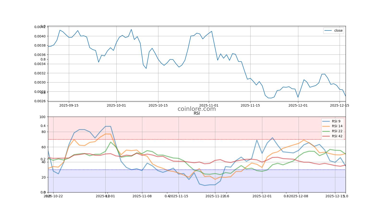 UniLend Finance RSI indicator