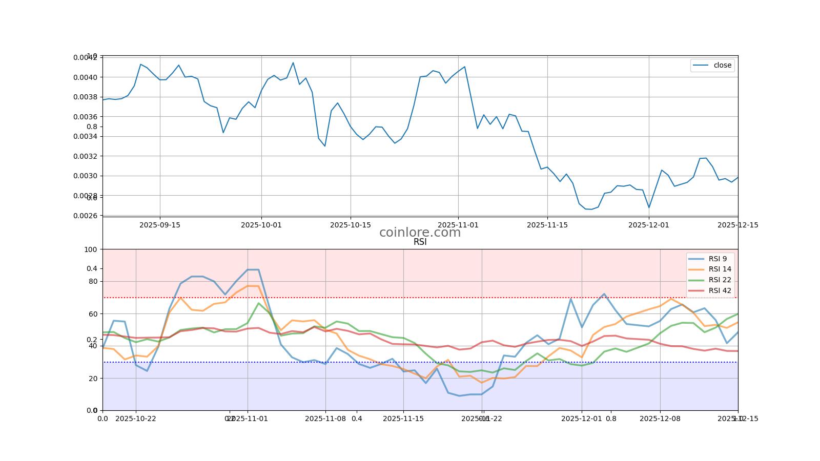 UniLend Finance RSI indicator