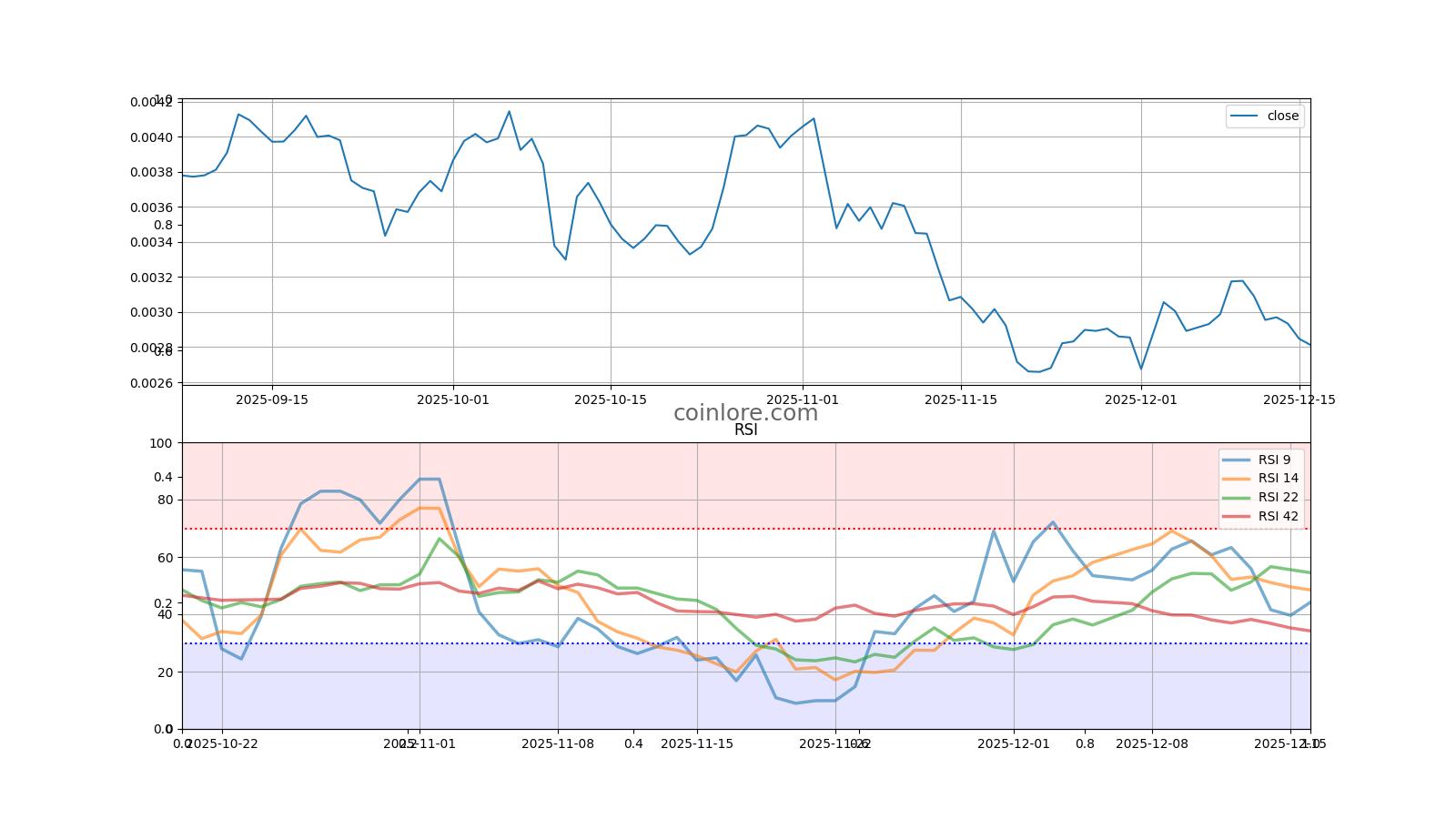 UniLend Finance RSI indicator