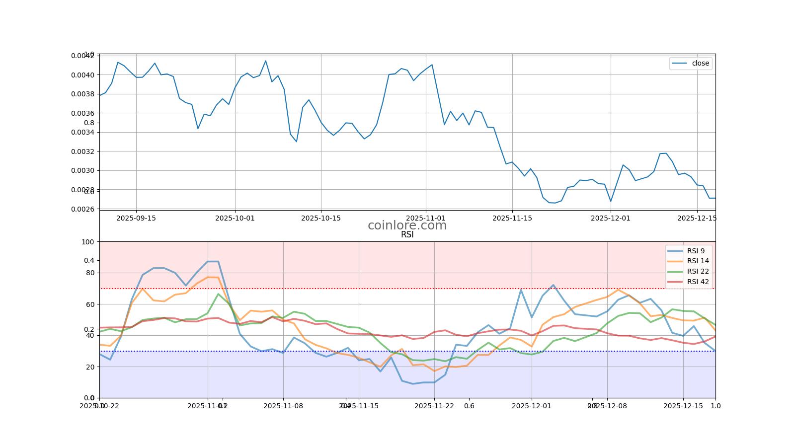 UniLend Finance RSI indicator