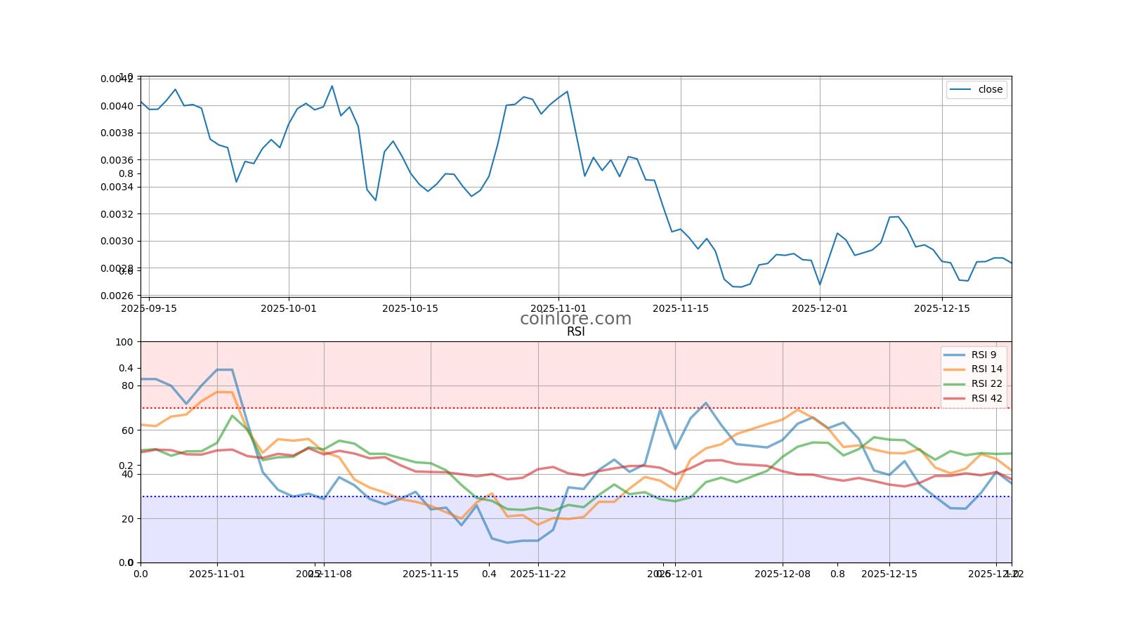 UniLend Finance RSI indicator