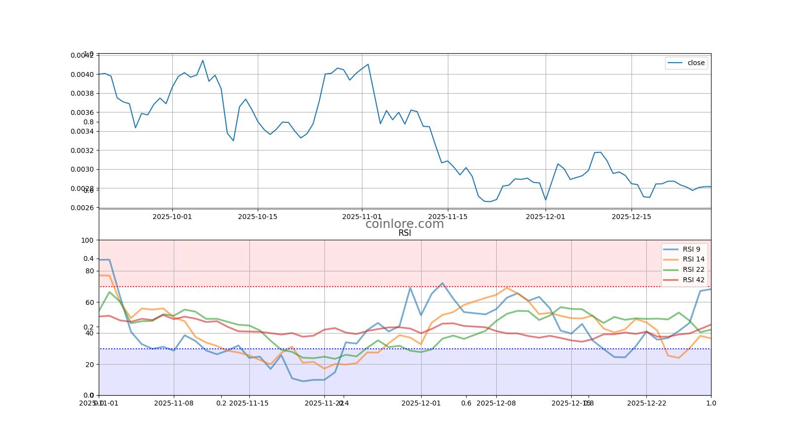 UniLend Finance RSI indicator