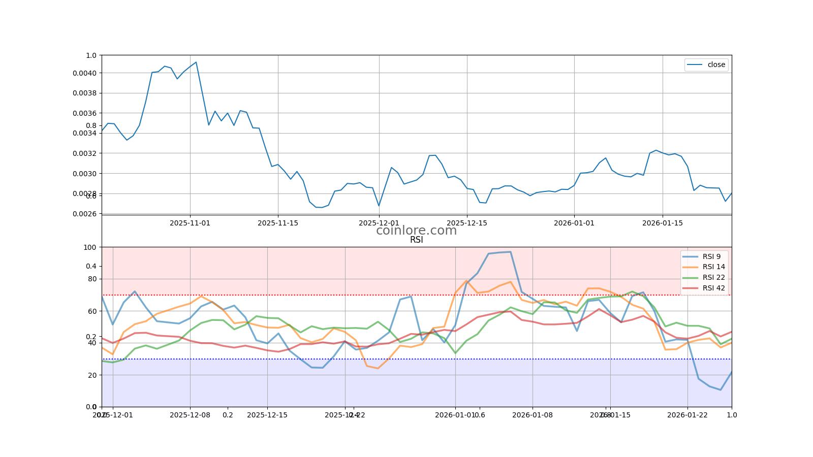UniLend Finance RSI indicator