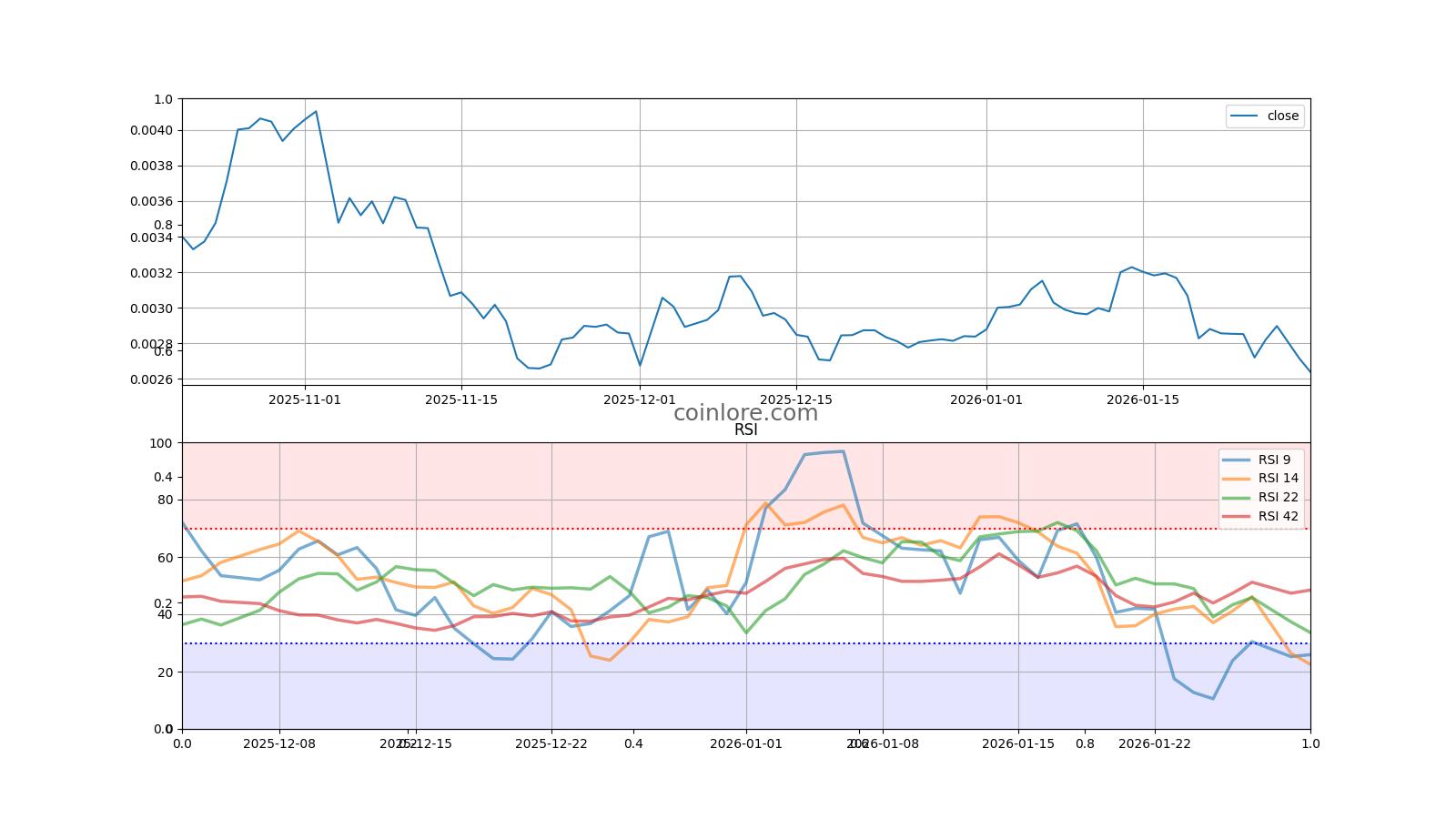 UniLend Finance RSI indicator