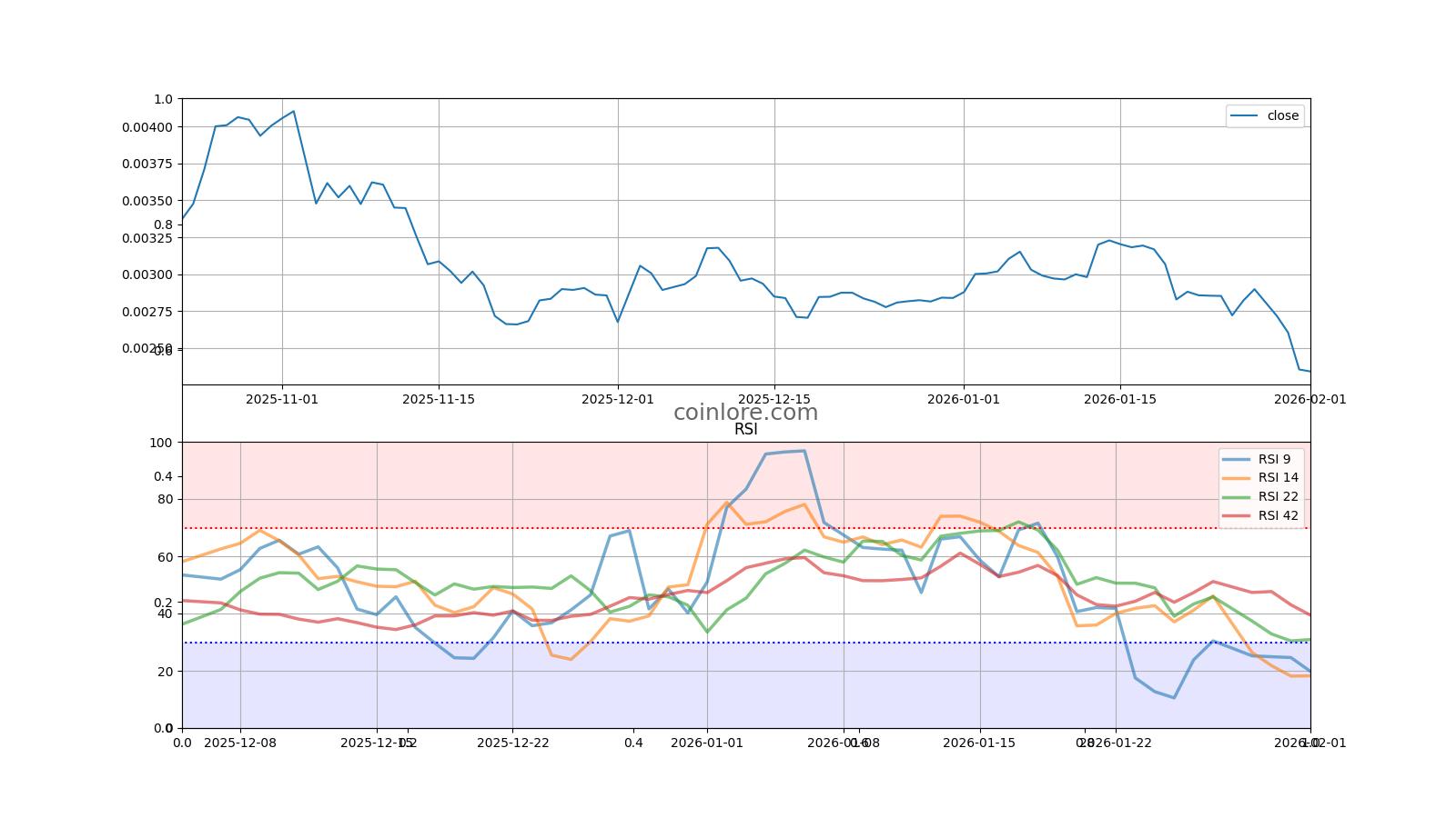 UniLend Finance RSI indicator