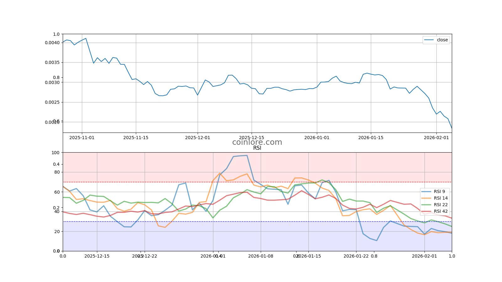 UniLend Finance RSI indicator