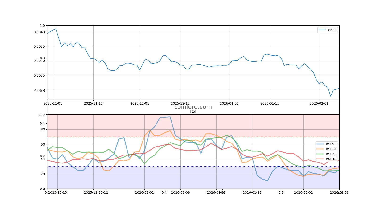 UniLend Finance RSI indicator