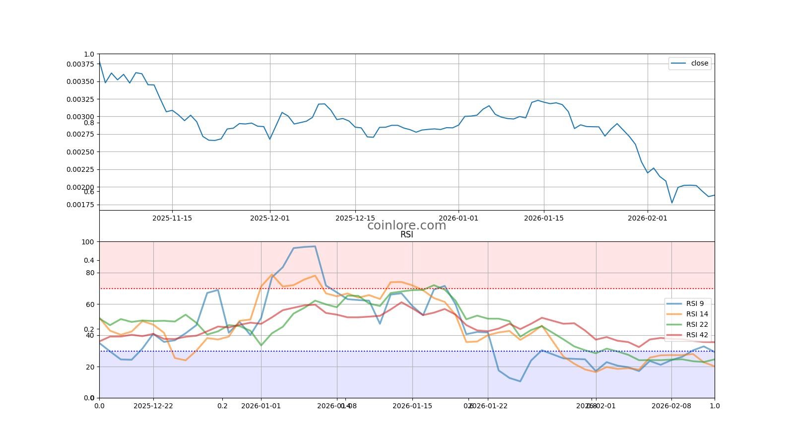 UniLend Finance RSI indicator