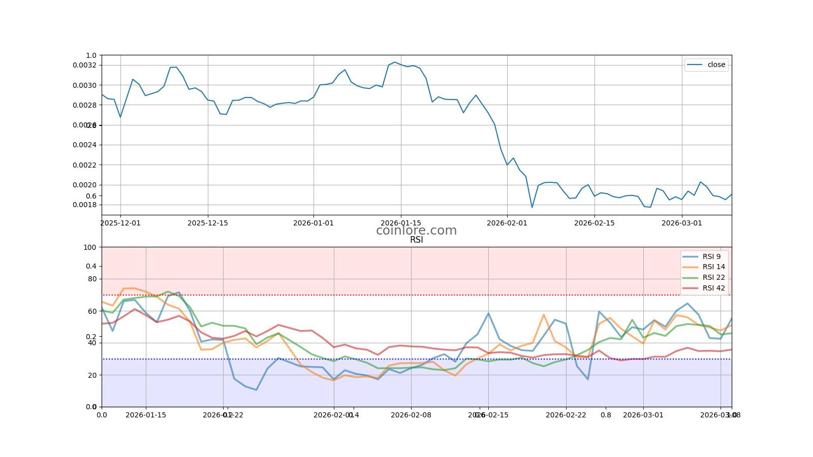 UniLend Finance RSI indicator