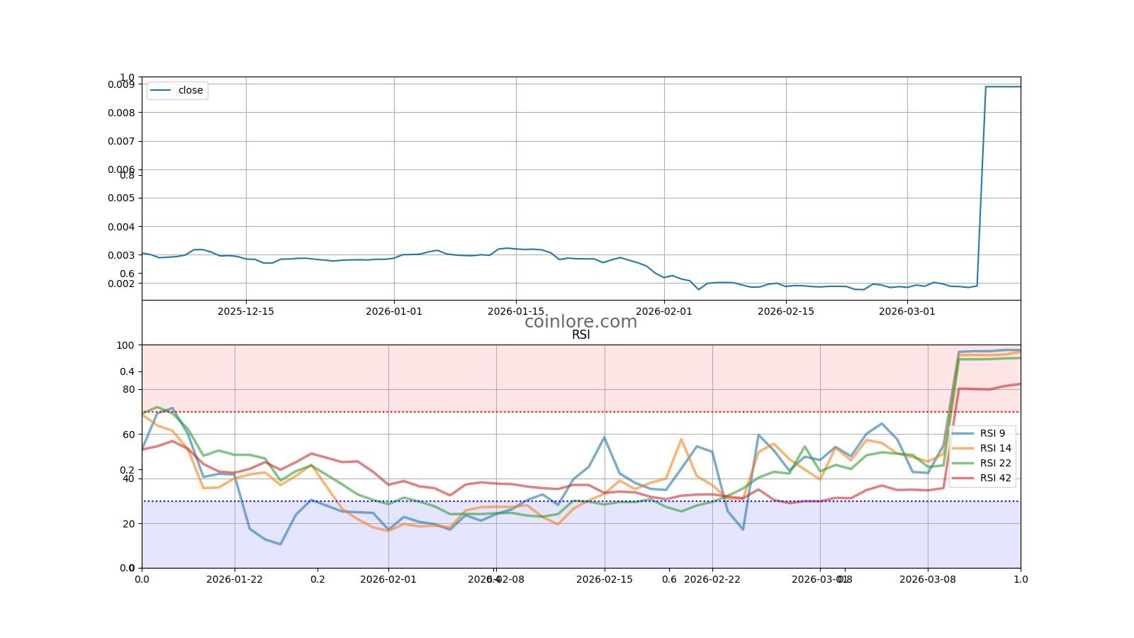 UniLend Finance RSI indicator