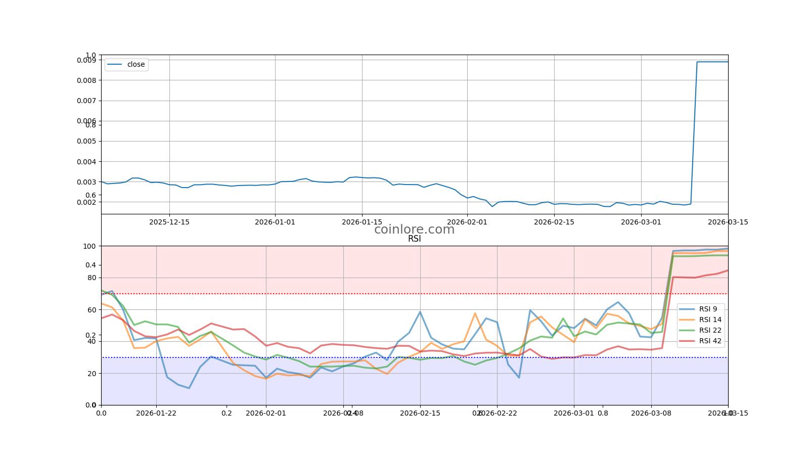 UniLend Finance RSI indicator