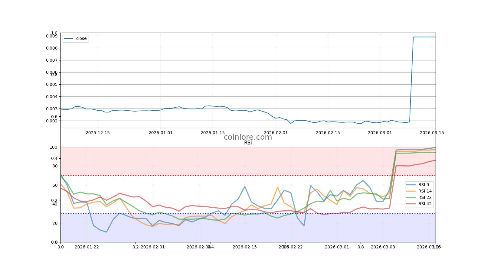 UniLend Finance RSI indicator
