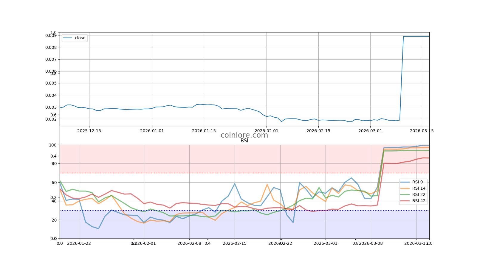 UniLend Finance RSI indicator