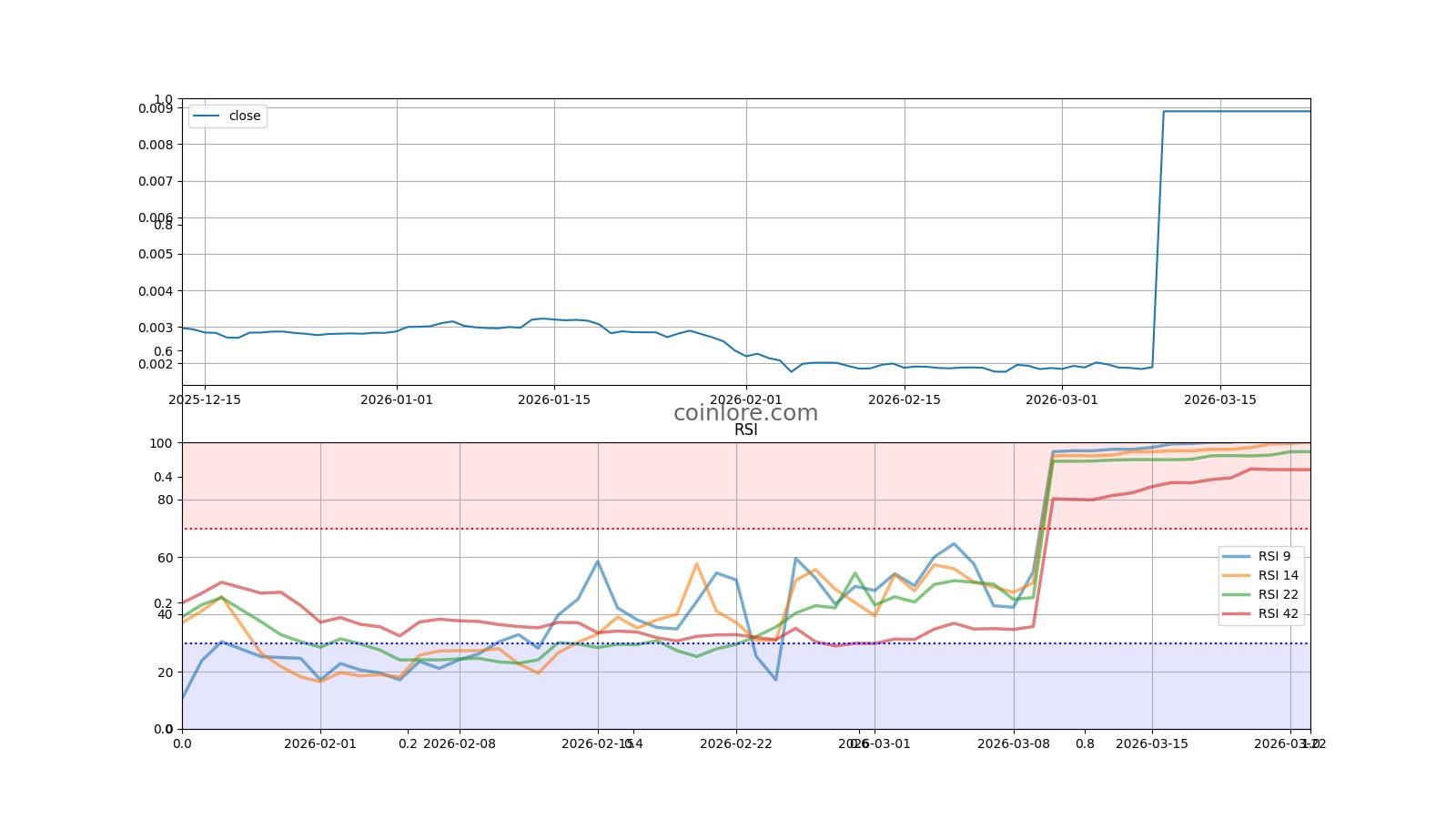 UniLend Finance RSI indicator
