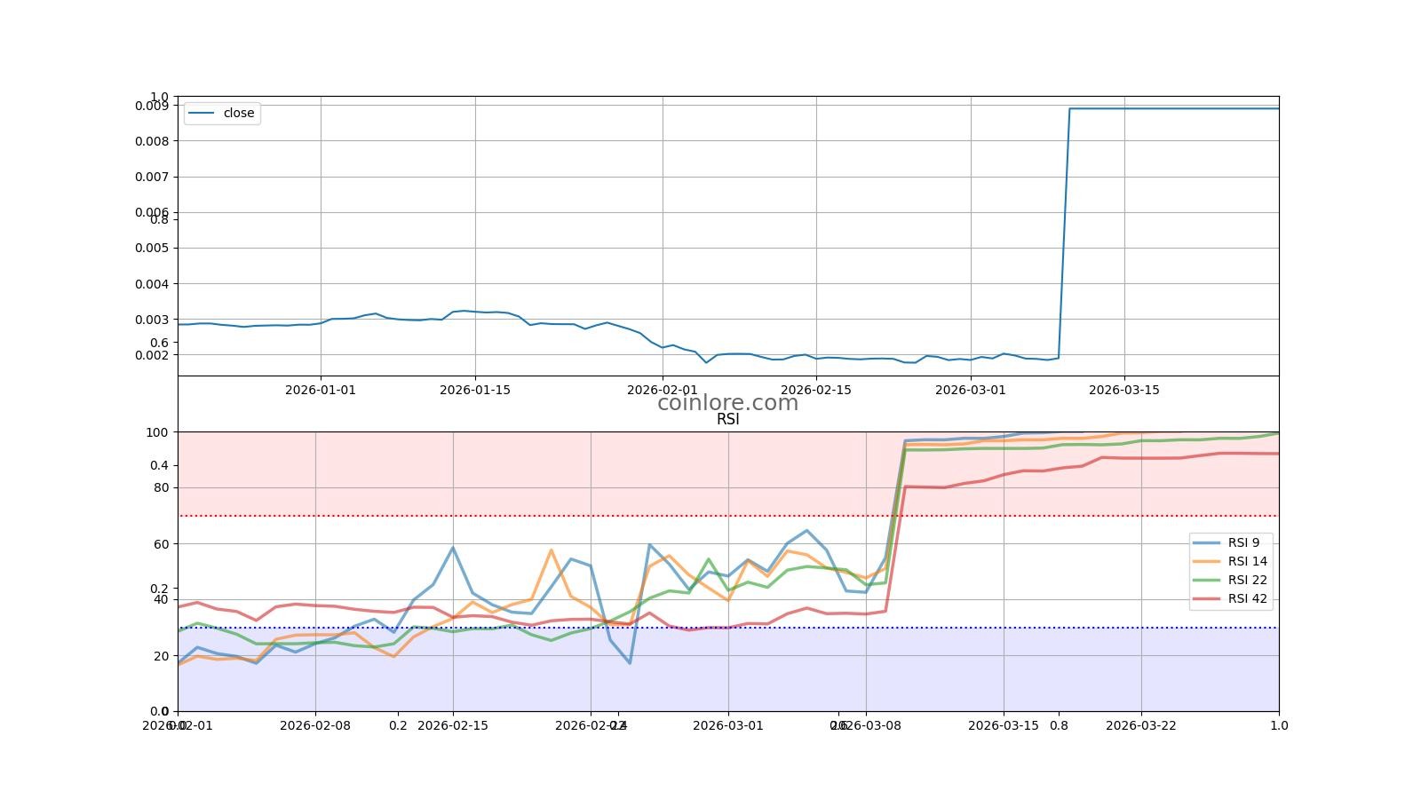 UniLend Finance RSI indicator