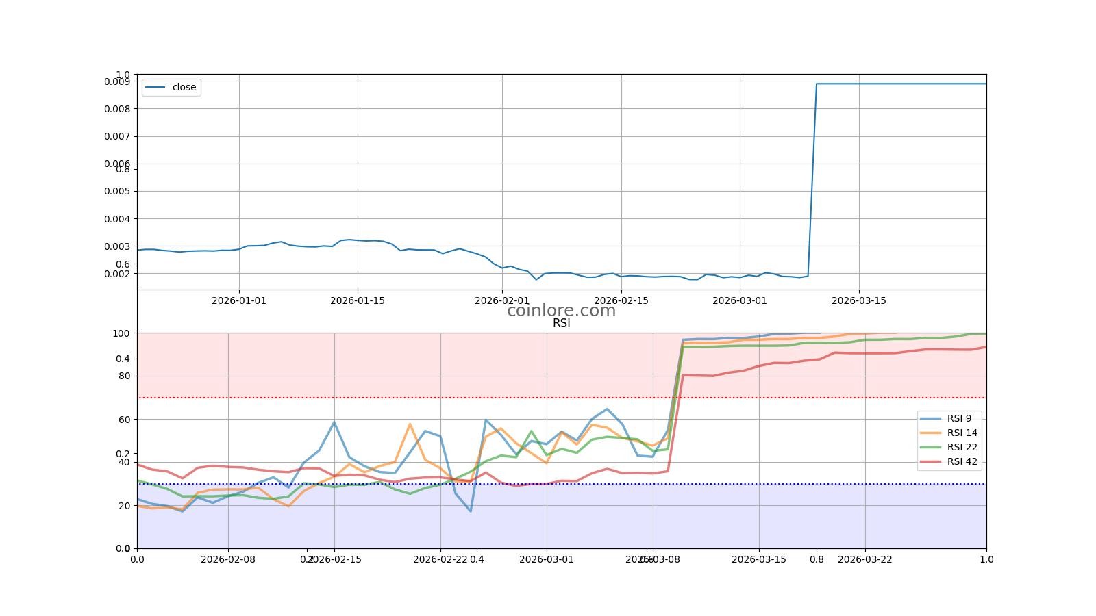 UniLend Finance RSI indicator