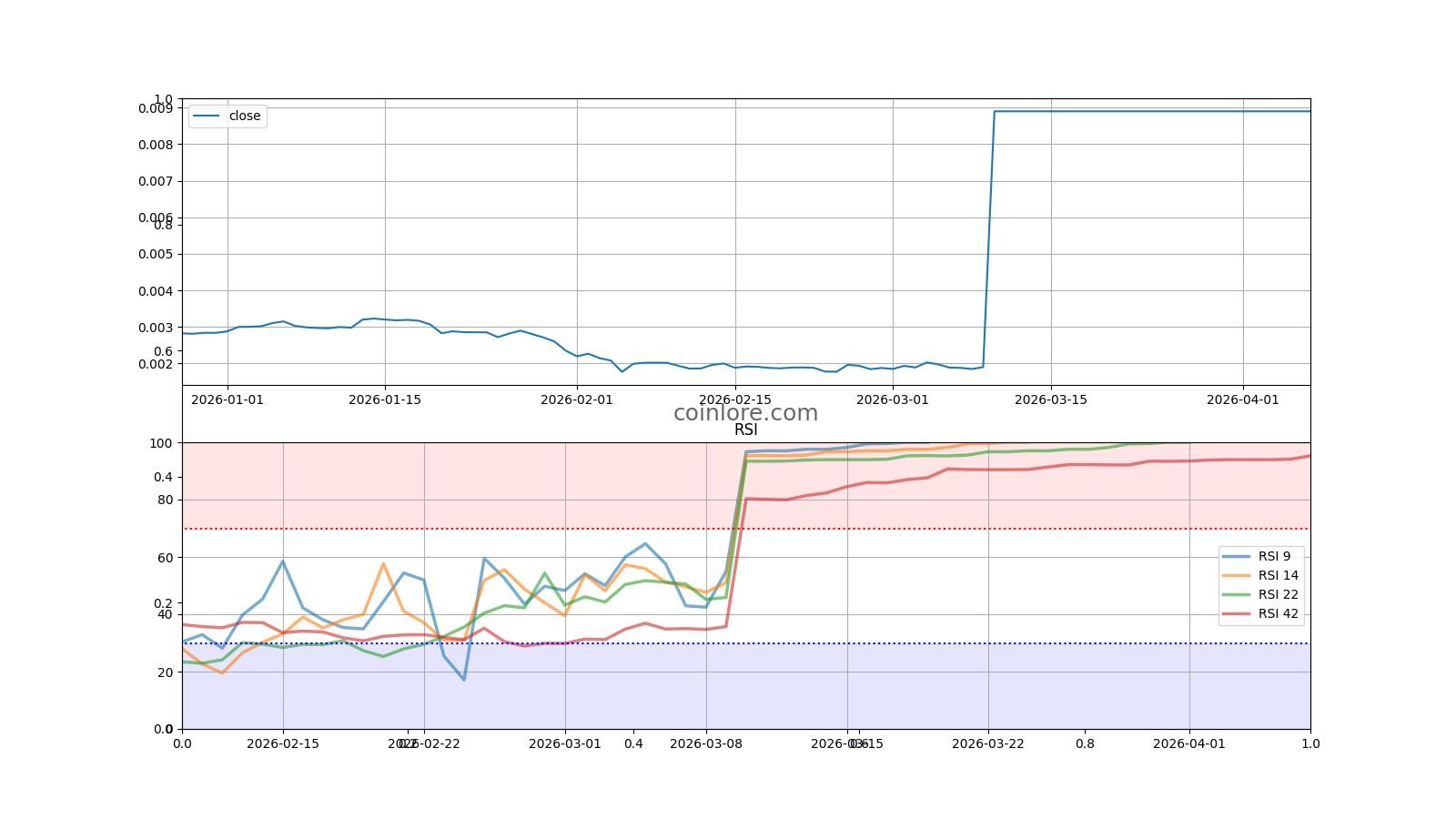 UniLend Finance RSI indicator