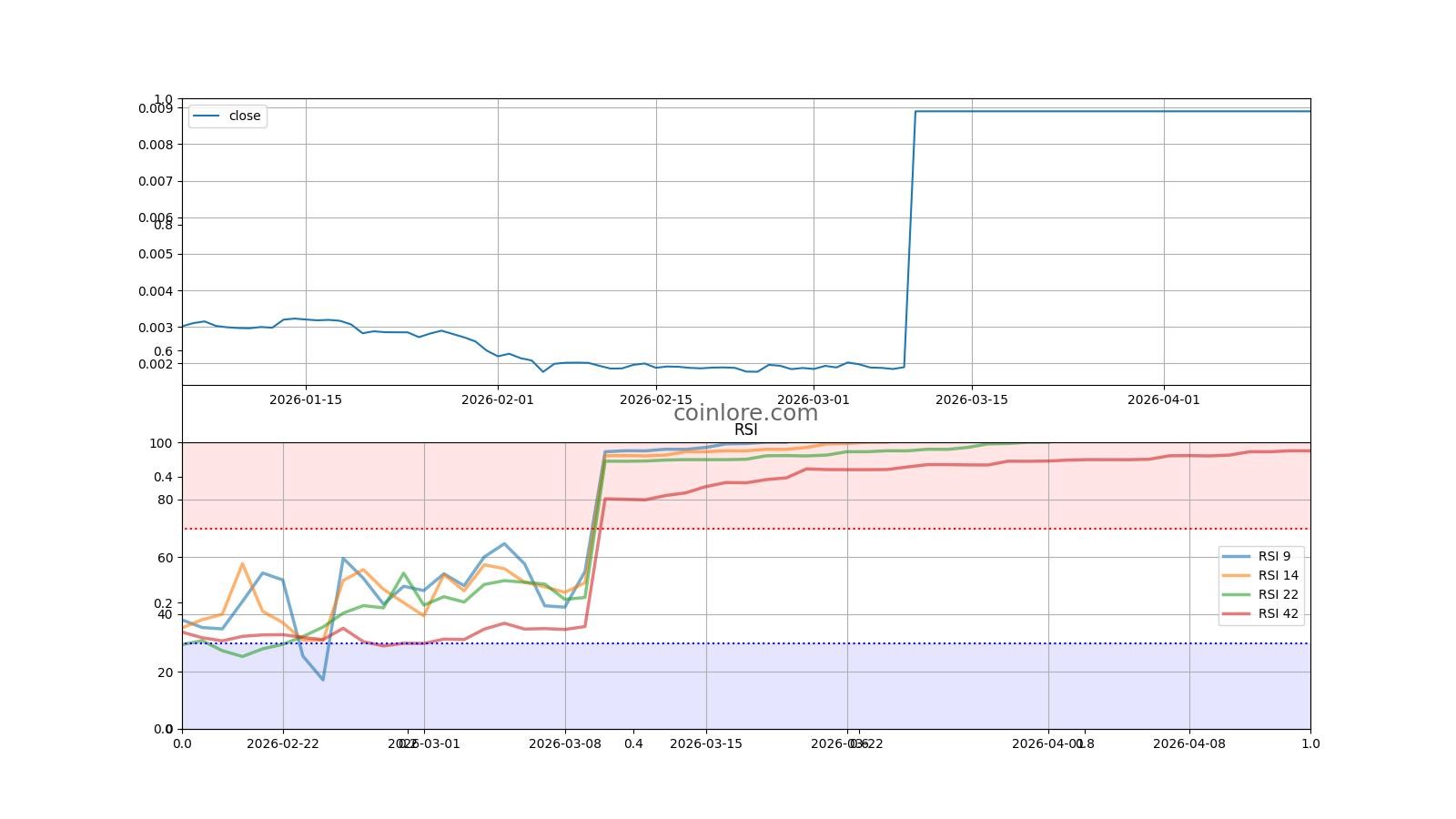 UniLend Finance RSI indicator