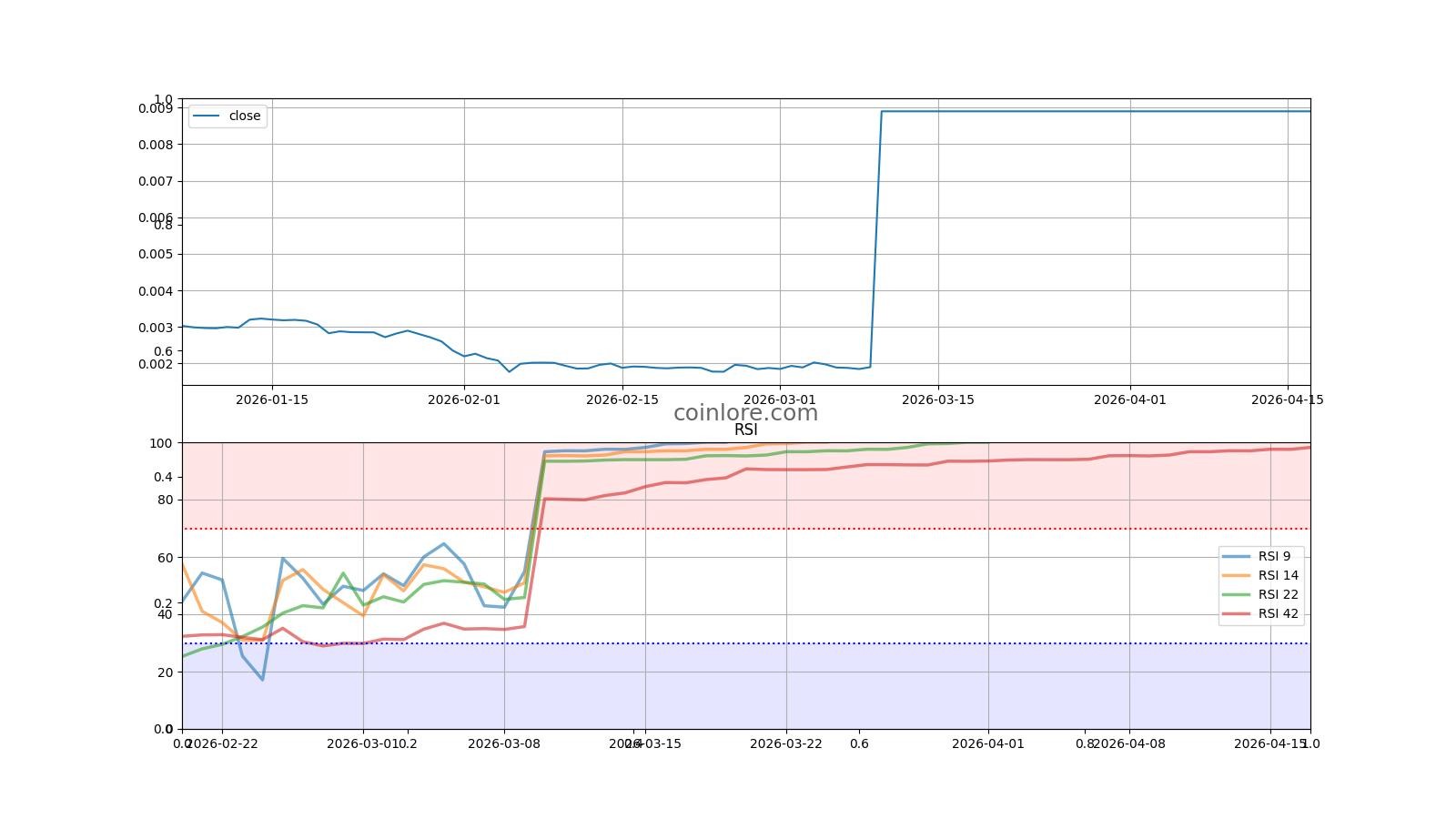 UniLend Finance RSI indicator