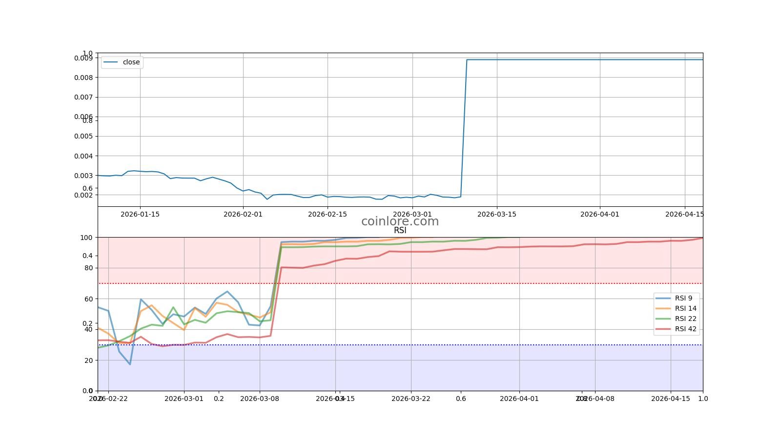 UniLend Finance RSI indicator