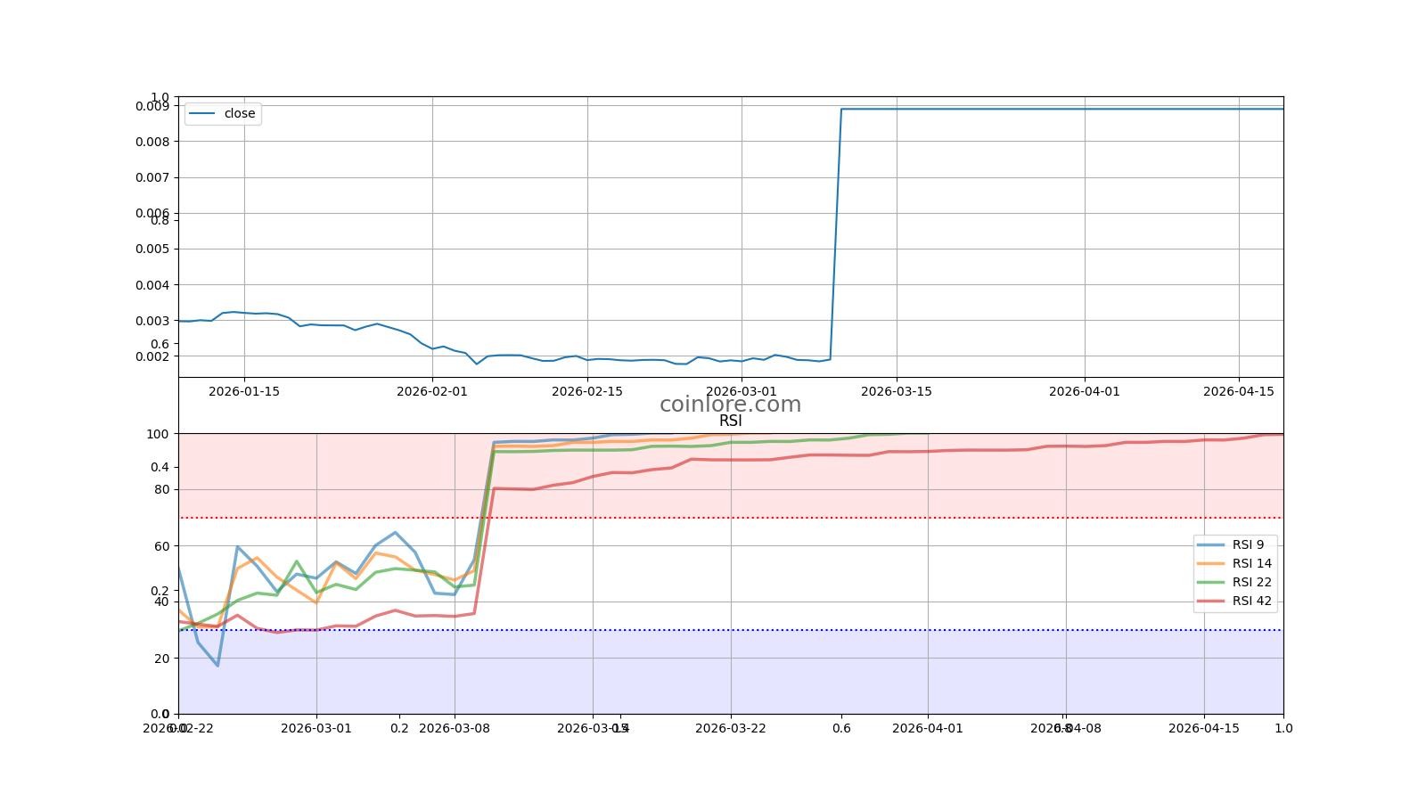 UniLend Finance RSI indicator