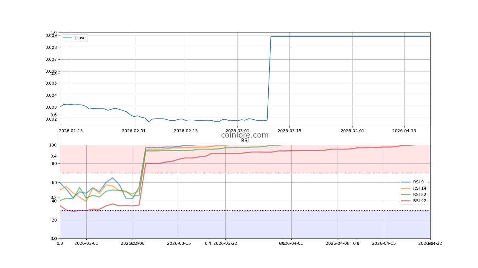 UniLend Finance RSI indicator