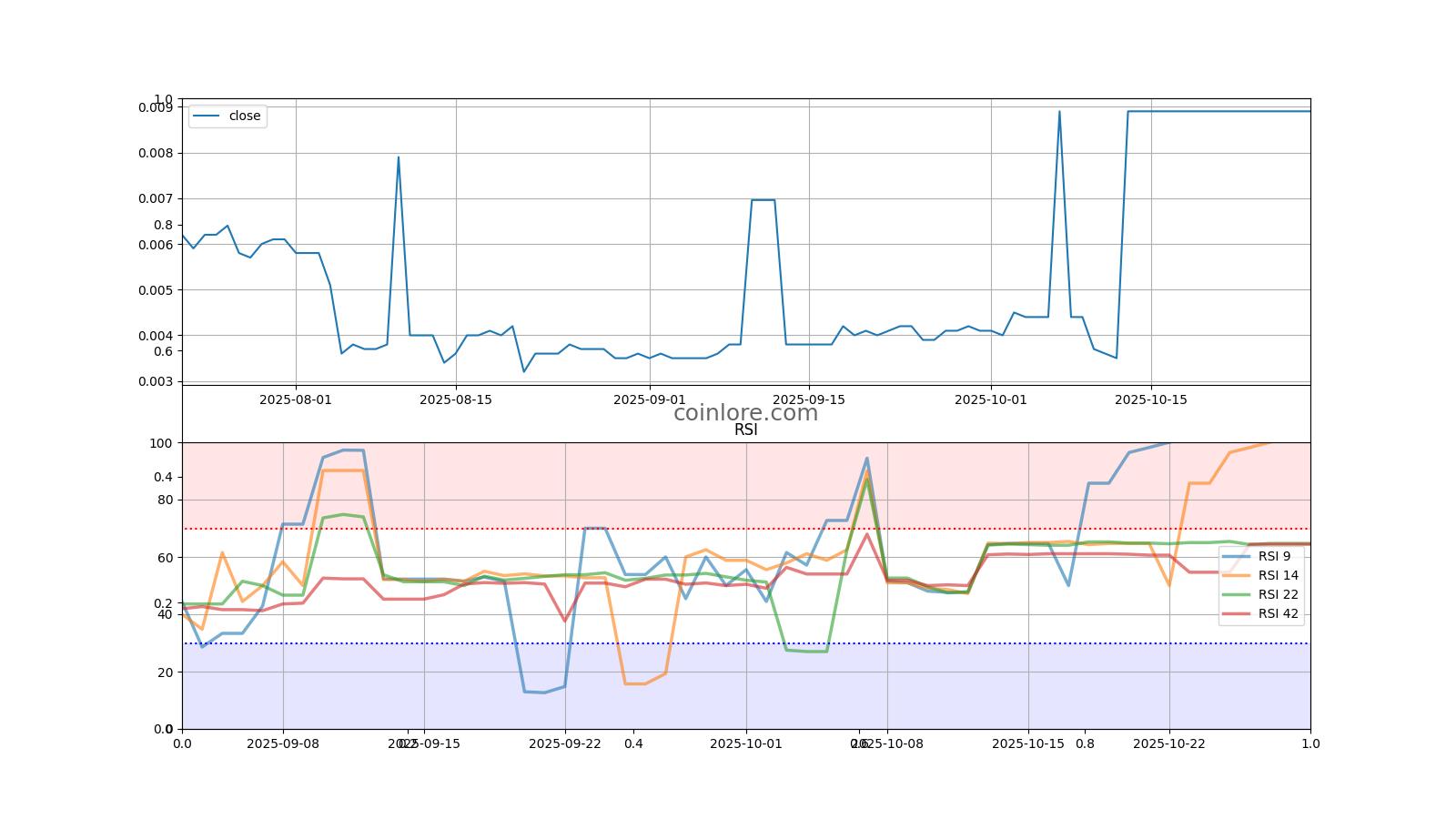 UniLend RSI indicator