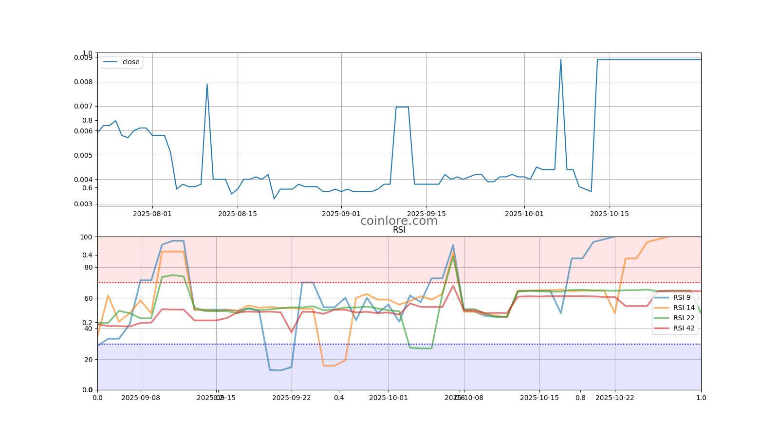 UniLend RSI indicator