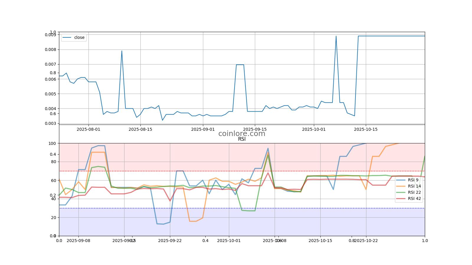 UniLend RSI indicator