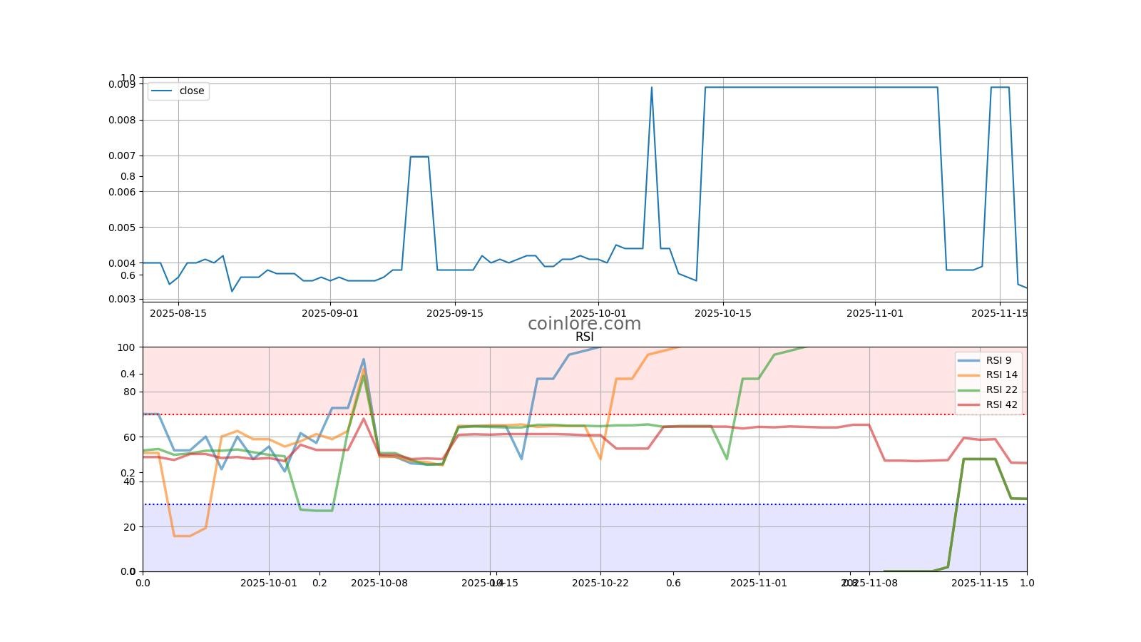 UniLend RSI indicator