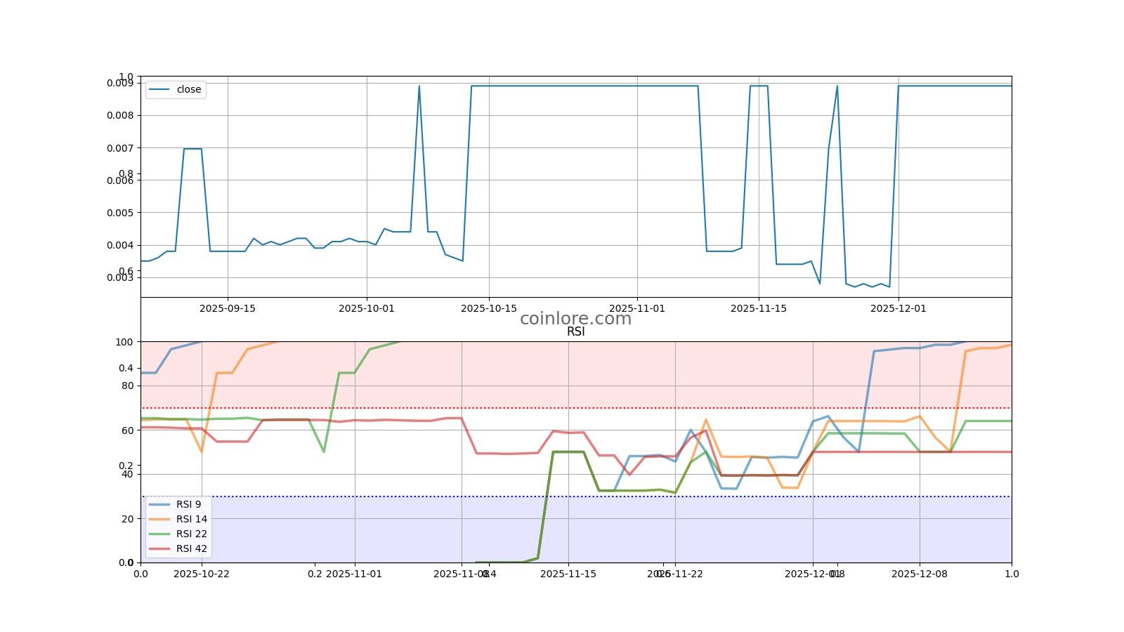 UniLend RSI indicator
