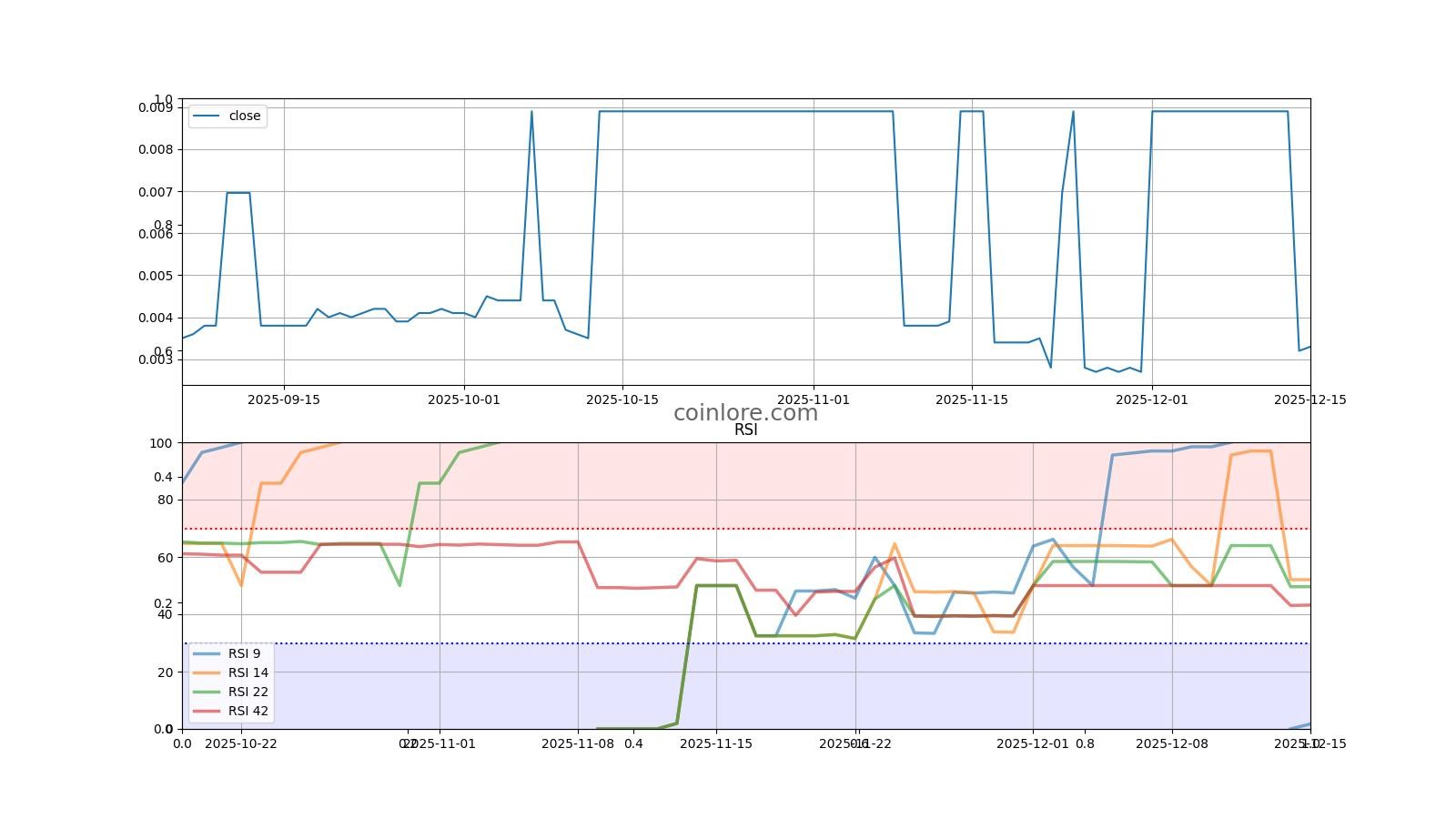 UniLend RSI indicator
