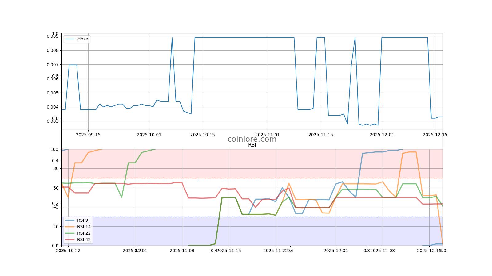 UniLend RSI indicator