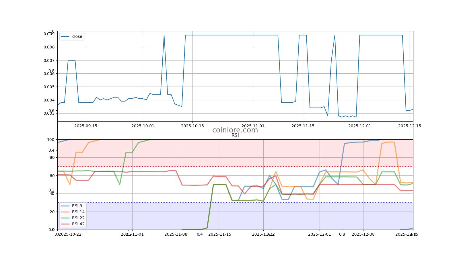 UniLend RSI indicator
