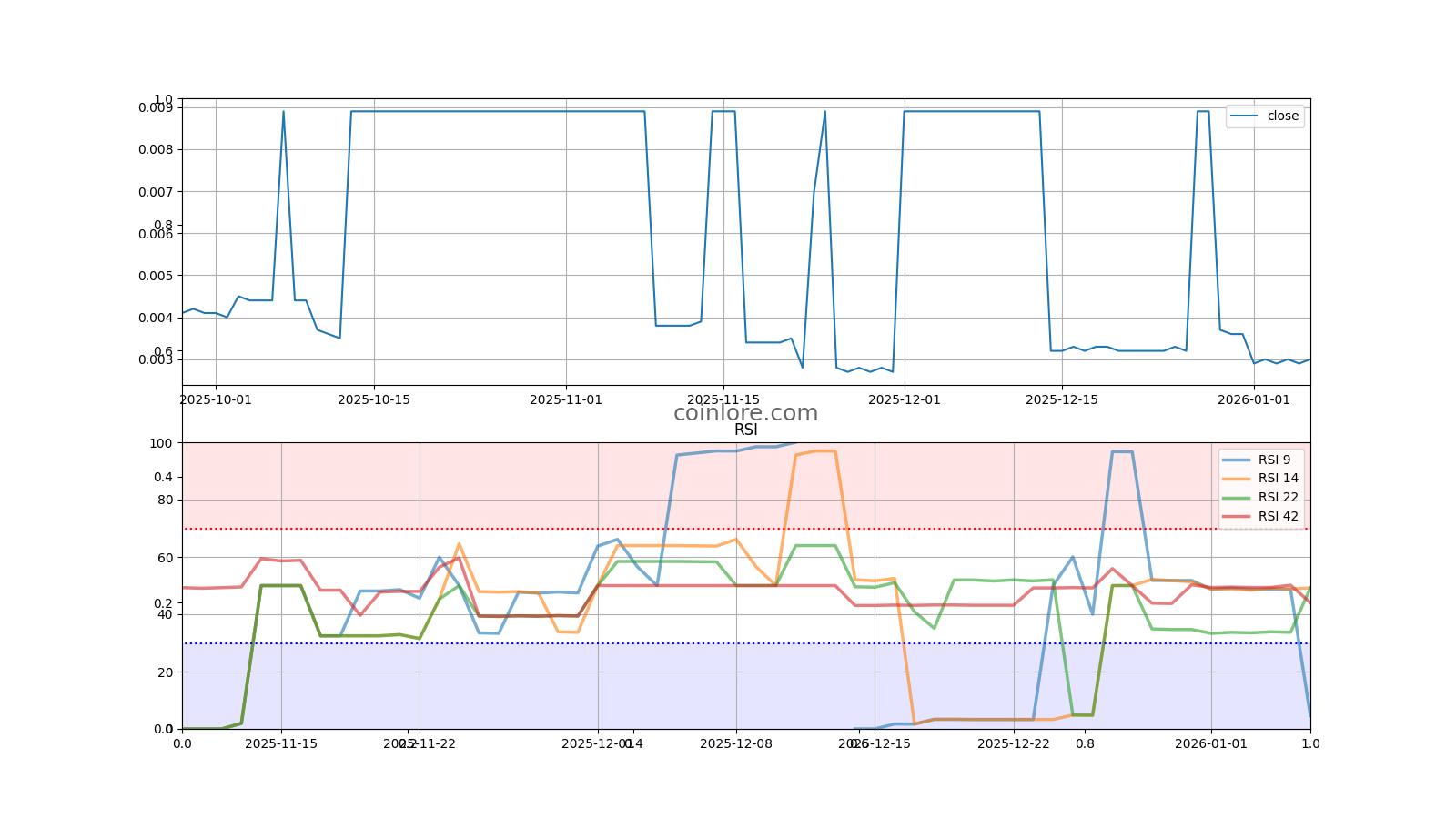 UniLend RSI indicator