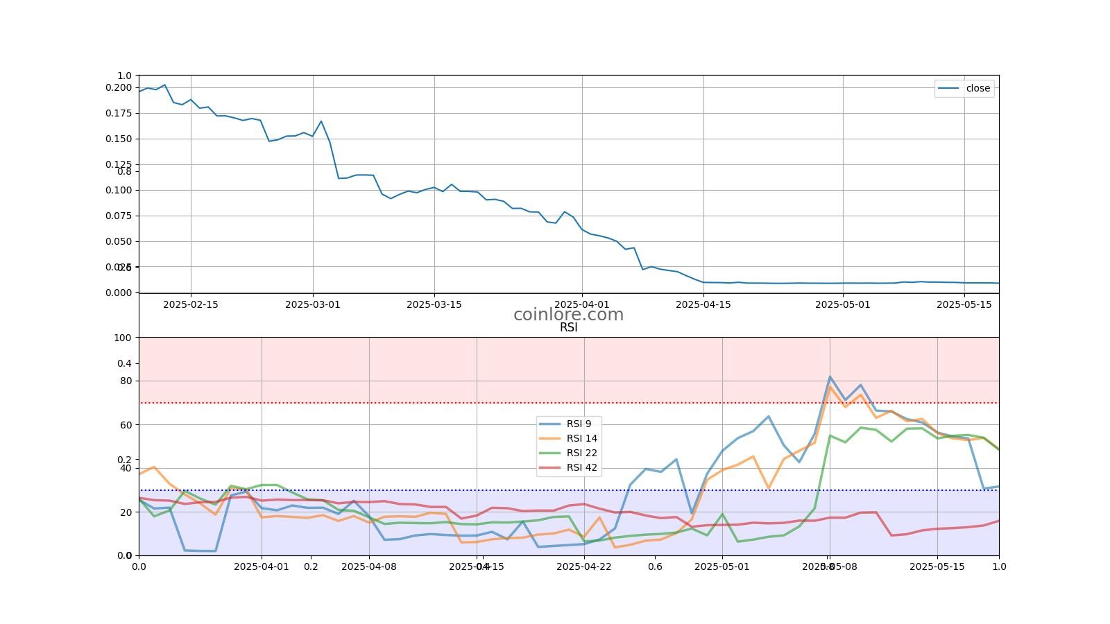 UniLend RSI indicator