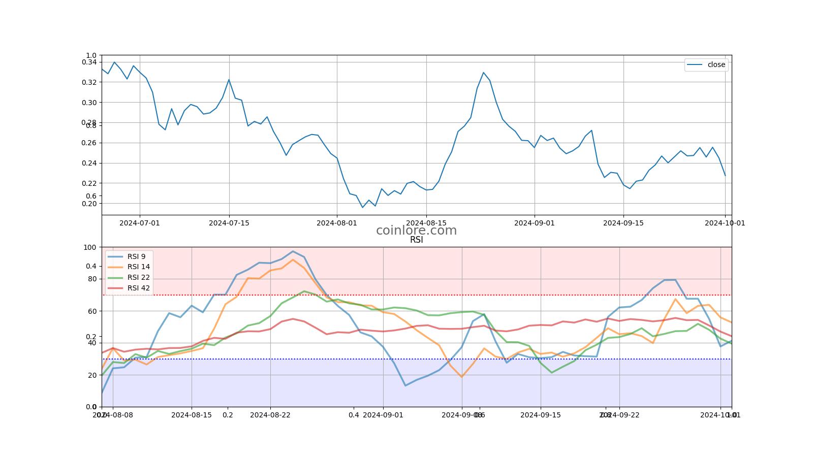 UniLend RSI indicator