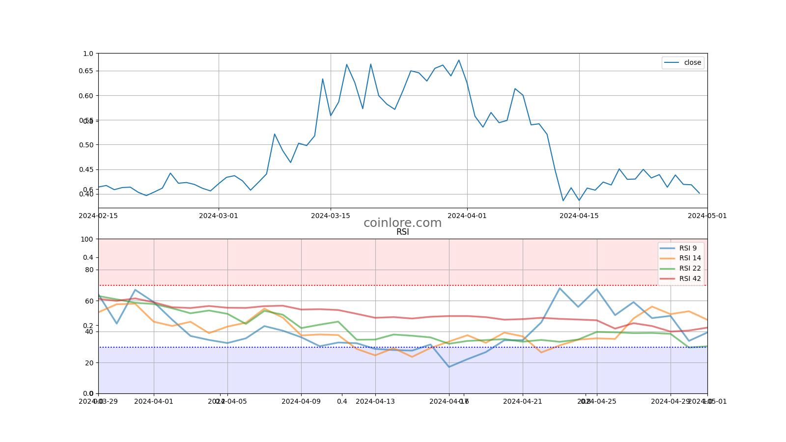 UniLend RSI indicator