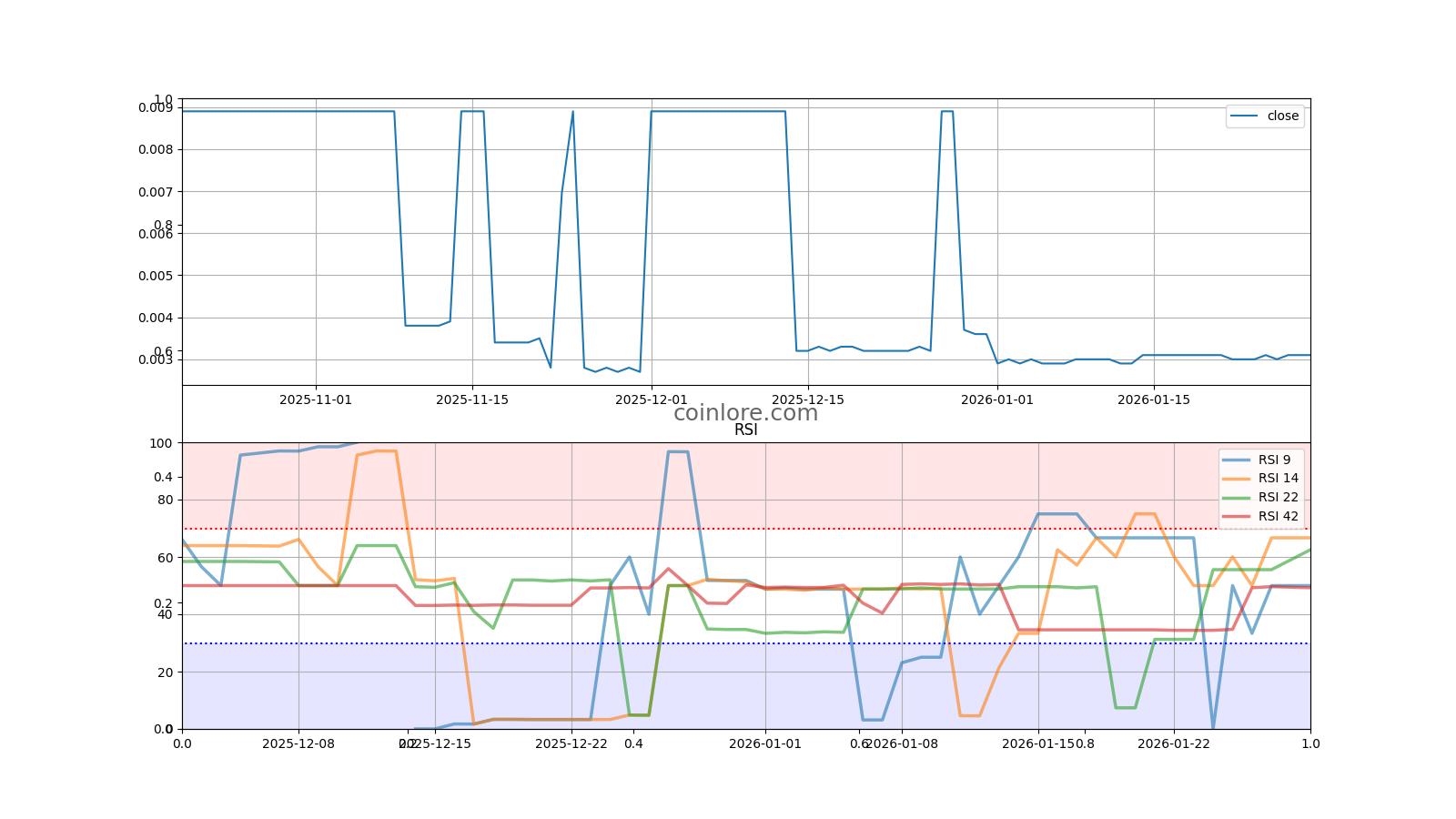 UniLend RSI indicator