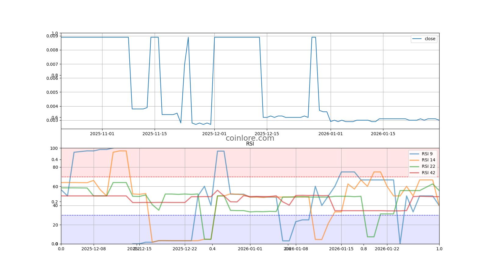 UniLend RSI indicator