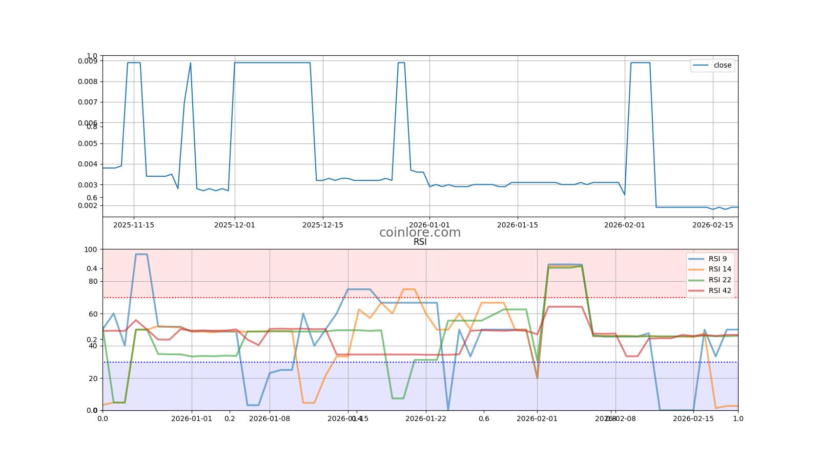 UniLend RSI indicator