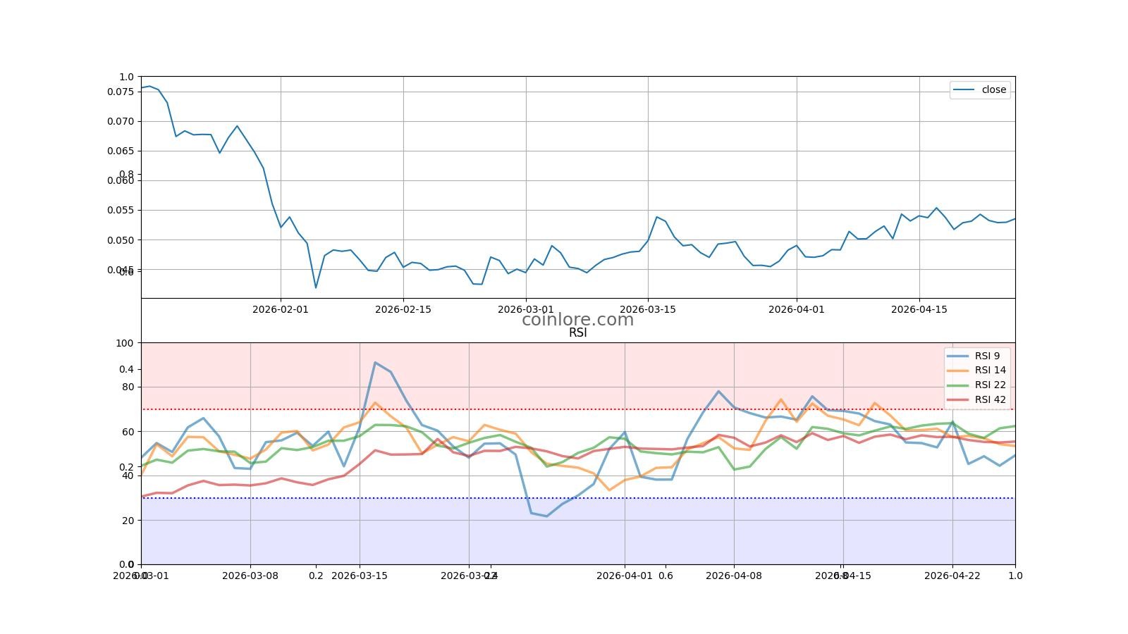 UniMex Network RSI indicator