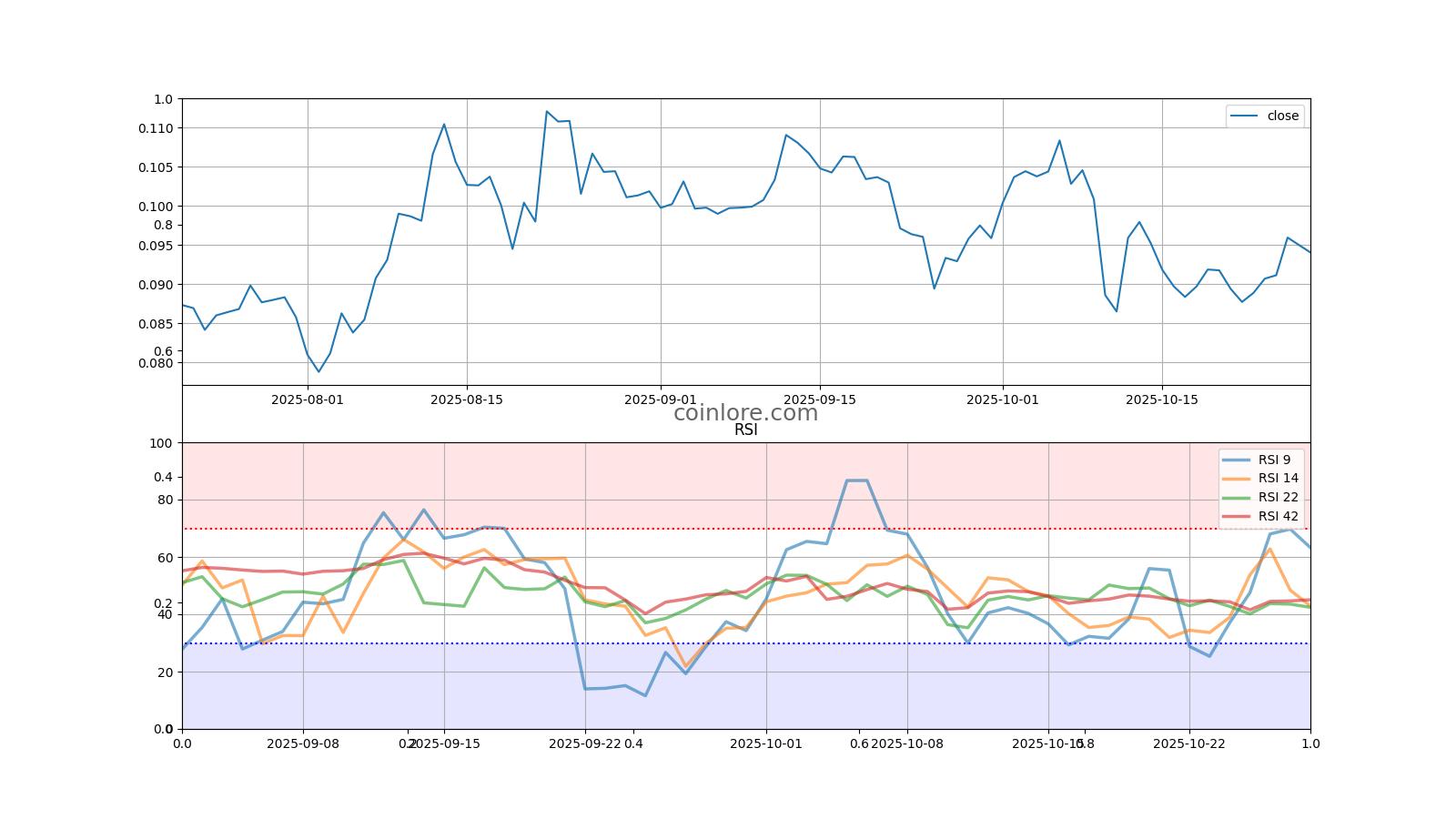 UniMex Network RSI indicator