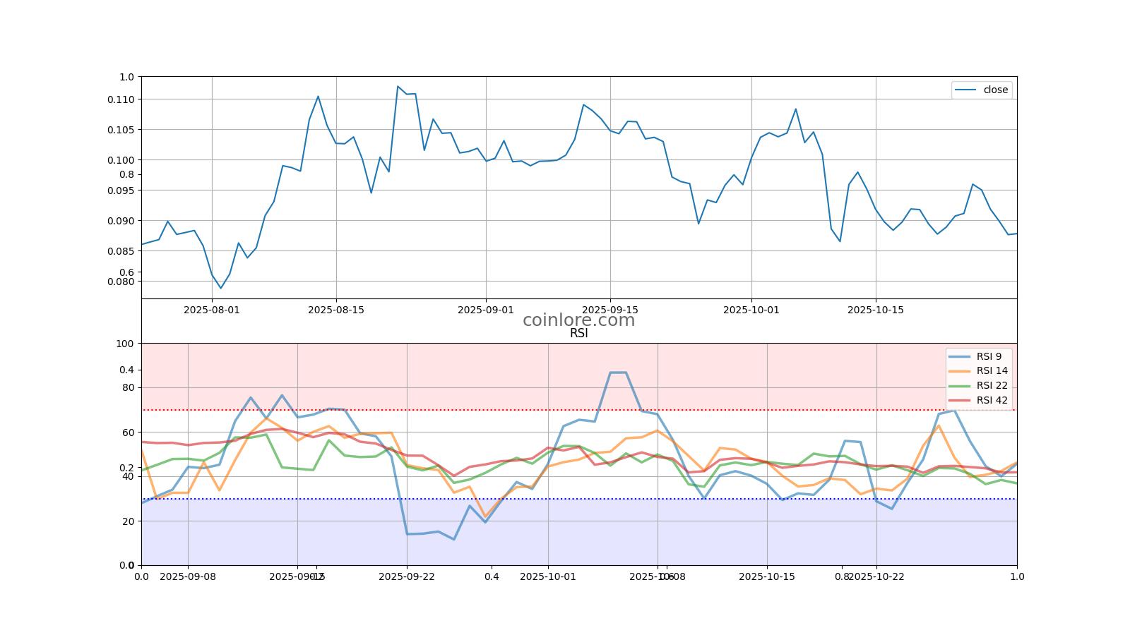UniMex Network RSI indicator