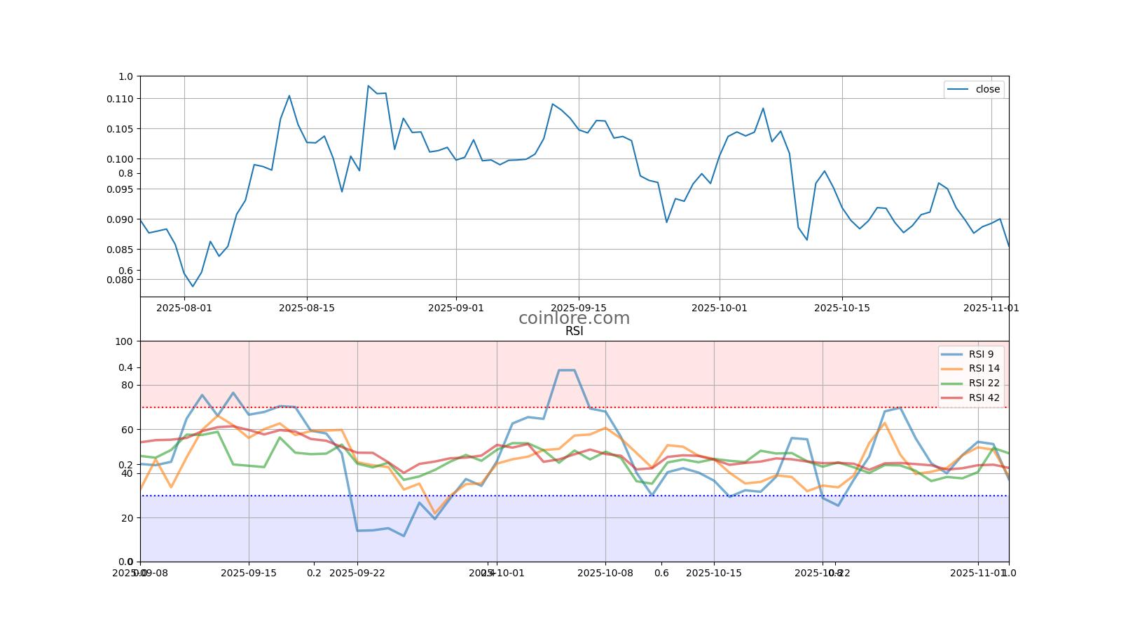 UniMex Network RSI indicator