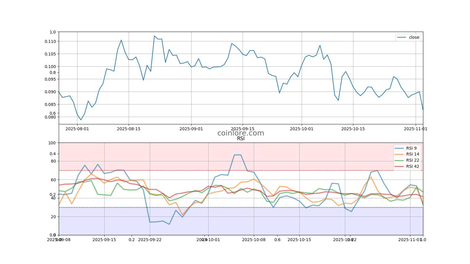 UniMex Network RSI indicator
