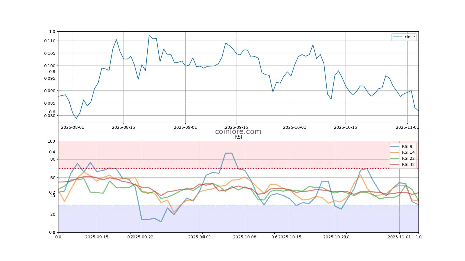 UniMex Network RSI indicator