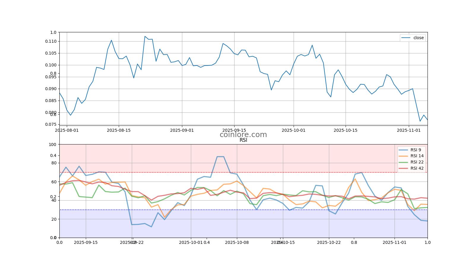 UniMex Network RSI indicator
