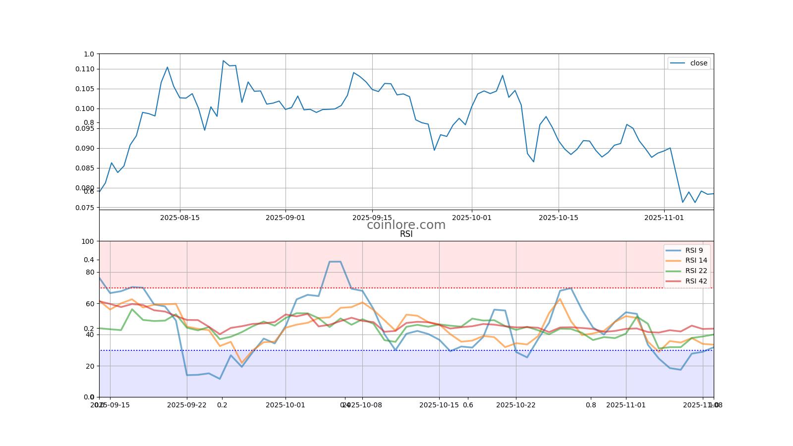 UniMex Network RSI indicator
