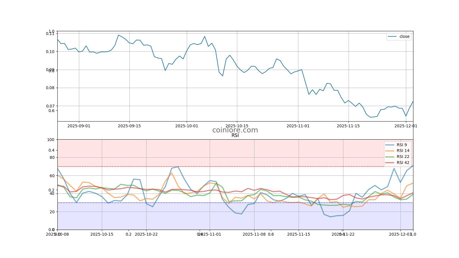 UniMex Network RSI indicator